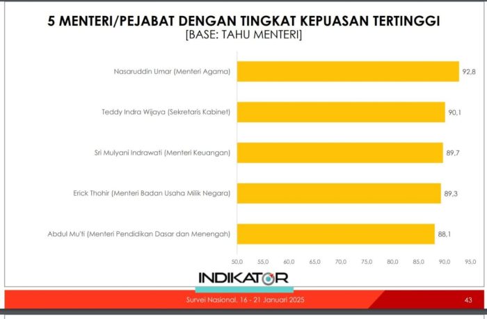 Nasaruddin Umar Menteri dengan Tingkat Kepuasan Tertinggi versi IPI ...